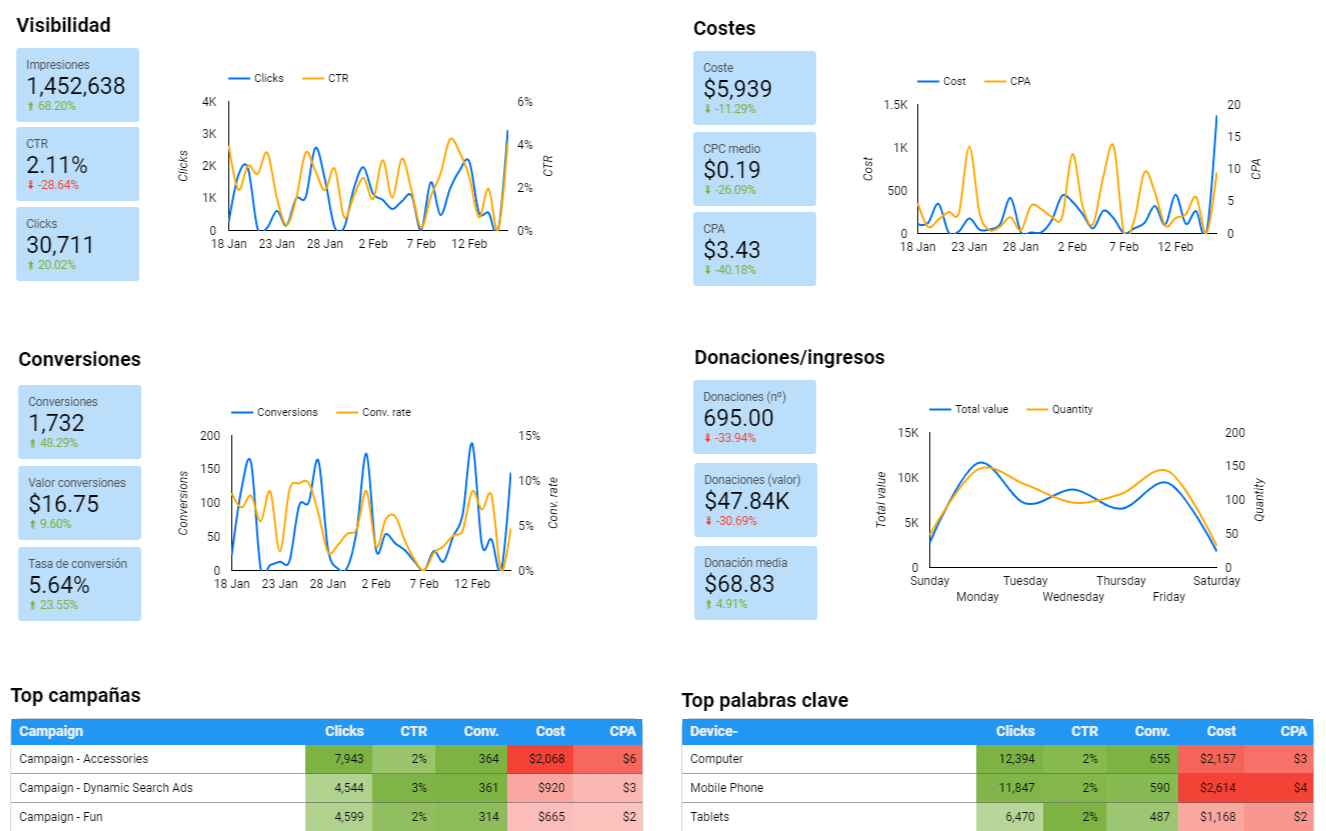 Informes, paneles y segmentos personalizados de Google Analytics para ...